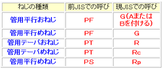 PF1/2インチ、CTG16、RP1/2インチの違いを教えて下... - Yahoo!知恵袋