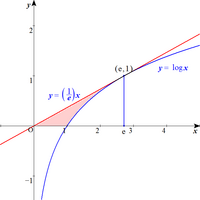 曲線C:y=logxの接線のうち原点を通るものをLとする。CとLとx軸で囲... - Yahoo!知恵袋