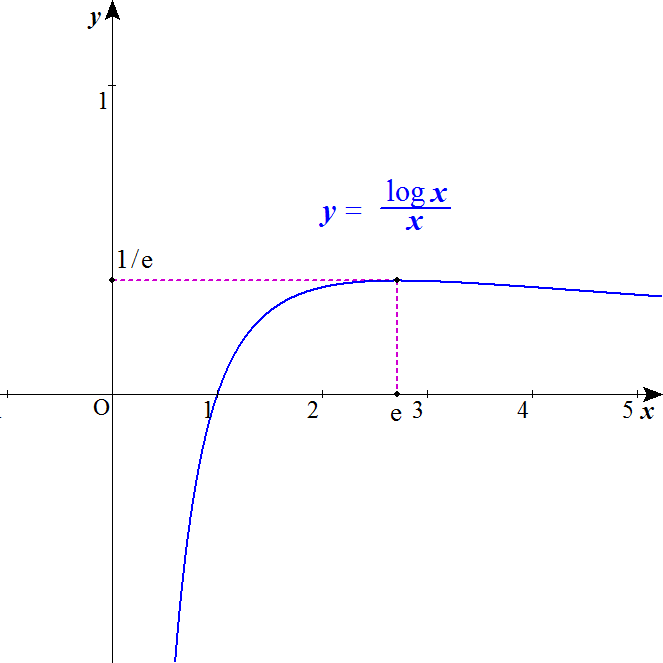 y=logx/xのグラフを利用してe^πとπ^eの大小関係を調べてください。 - y=lo... - Yahoo!知恵袋