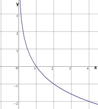 log0.5の2はにどうして0より小さくなるんですか - グラフで書くと0よ... - Yahoo!知恵袋