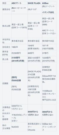 ASBeeはABC-MARTの名前や店の造りをパクり、 - シューマートは... - Yahoo!知恵袋