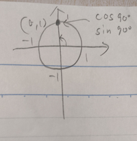 cos90°ってなんで0なんですか？ - 単位円書いても、原点なんだから角度も... - Yahoo!知恵袋
