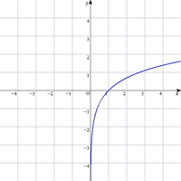 log0は何故無限になるんですか？ - 底a真数Mの対数を、loga_... - Yahoo!知恵袋