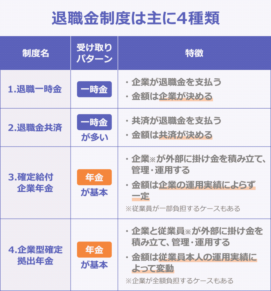 退職金は「確定給付企業年金」より給付と勤めている会社の労働協約に 教えて！しごとの先生｜yahoo しごとカタログ