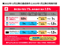 paypayにpaypayカードを登録して決済するとクレカ1%＋paypa... - Yahoo!知恵袋