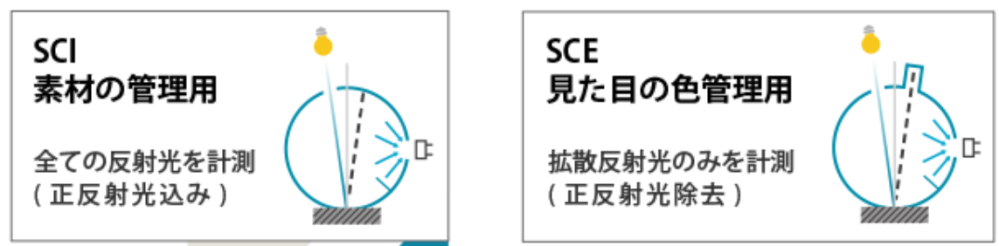 仕事で色差計を使うことがあります。 そこでSCIとSCEがあり違... - 教えて！しごとの先生｜Yahoo!しごとカタログ