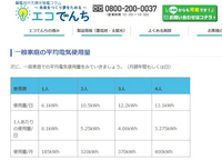 電気使用量320kwhは二人暮らし2LDKだと多い方ですか？ - 教えて！住まいの先生 - Yahoo!不動産