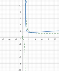 y=√x/logxのグラフの概形はどうなりますか？ - Yahoo!知恵袋