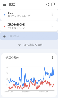zb1とriizeだとどちらが日本人気高いと思いますか？？ - Yahoo!知恵袋