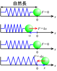 単振動の式f=－kxでマイナスが着く理由を教えてください。単振... - Yahoo!知恵袋