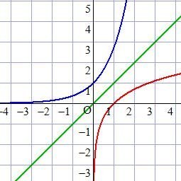 y=logxのグラフってどのような感じのグラフですか? - y=e^xはわかりま... - Yahoo!知恵袋