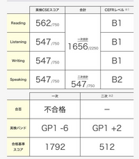 至急先日英検準1級scbtを受けたのですが以下の点数で不合格... - Yahoo!知恵袋