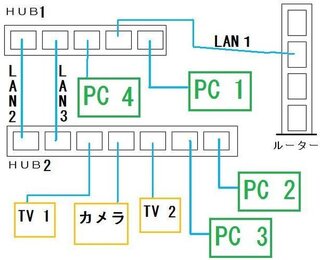 HUB1からHUB2を2本のLANケーブルでつなぐと通信速度は上がるか？ - ま... - Yahoo!知恵袋