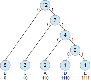 ハフマン符号、ハフマンの木についての問題の解き方がわかりません。 - 図... - Yahoo!知恵袋