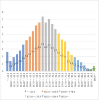こちらは統計に出てる成人男性の身長分布。毎年こうなんだけど、169cm・... - Yahoo!知恵袋
