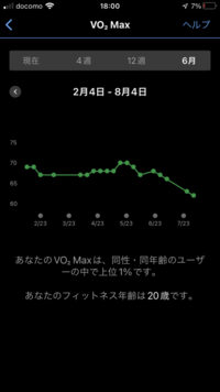vo2maxが下がる原因を教えてもらいたいです。5000mのタ... - Yahoo!知恵袋