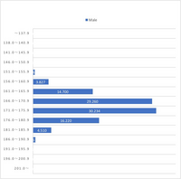 このグラフだと181cmから高身長、186cmから目立つほどの高身長、1... - Yahoo!知恵袋