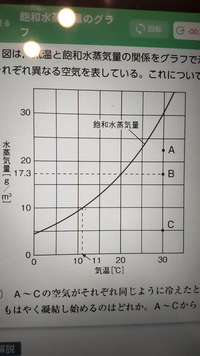 中学理科について質問です。このグラフで11℃のときの飽和水蒸気量は10g... - Yahoo!知恵袋