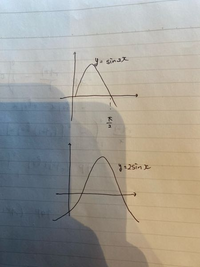 y=sin2xやy=2sinxなどのグラフの概形がわからず、問... - Yahoo!知恵袋