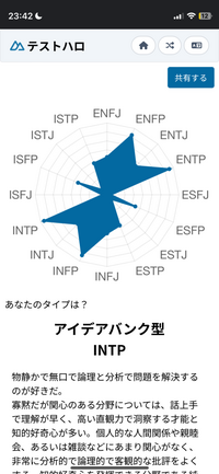 MBTI診断の結果がこれだったんですけどこれってINTPってい... - Yahoo!知恵袋
