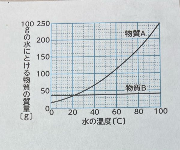 高校化学についてです。アセチルサリチル酸に塩化鉄を入れ加熱すると呈色... - Yahoo!知恵袋
