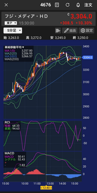 MACDの見方について質問です本日4676フジメディアのチャー... - Yahoo!知恵袋