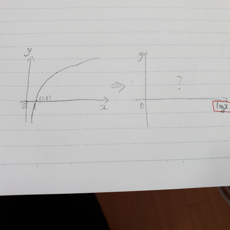 y=logxのグラフってどのような感じのグラフですか? - y=e^... - Yahoo!知恵袋
