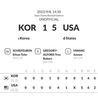 U18W杯ワールドカップ高校野球米国が5-1で韓国に勝ったので現在は台湾3... - Yahoo!知恵袋