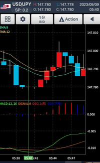 MACD線は指数平滑移動平均線、シグナル線は単純移動平均線だと思... - Yahoo!知恵袋