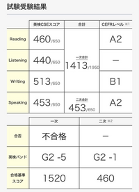 12月に受けたSCBT（英検）の結果が今日Webで公開されたのですが、落ち... - Yahoo!知恵袋