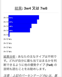 先日エニアグラム診断をしたところ3w4と7w8と出ました。この2つに多いm... - Yahoo!知恵袋
