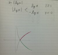 y=｜logx｜ - 絶対値がついているので+にわけたんですが、こ... - Yahoo!知恵袋