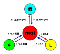 化学基礎、物質量の分野の問題での質問です。(Au=197)問金原子1個の質量... - Yahoo!知恵袋