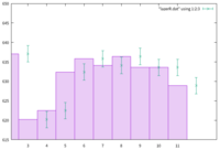 gnuplotでエラーバー付きの棒グラフを作成しましたが、画像のよ... - Yahoo!知恵袋