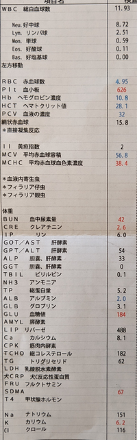 nfk様、いつもお世話になってます。pyrです。本日の血液検査でさまざまな項... - Yahoo!知恵袋