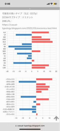 詳しい人！！お願いします！mbti診断したんですけど自分が本当にEstpなん... - Yahoo!知恵袋