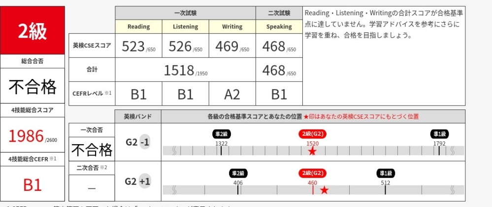 【英検SCBT 2級】高3 女 本日試験結果の公開日だった... - 教えて！しごとの先生｜Yahoo!しごとカタログ