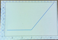 Numpyで関数relu(x)を定義して定義域[-5,5]，値域[-1,5]の... - Yahoo!知恵袋