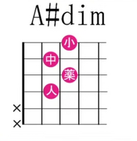 ギターについての質問です。コードのA#dimは1弦抑えないでミュートしても大丈... - Yahoo!知恵袋