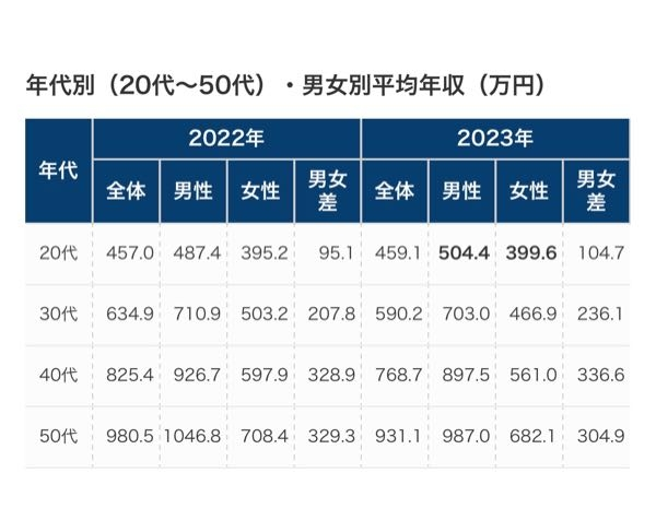 50代平均年収980万で本当ですか？ 下記大卒年収調査らしいです... - 教えて！しごとの先生｜Yahoo!しごとカタログ