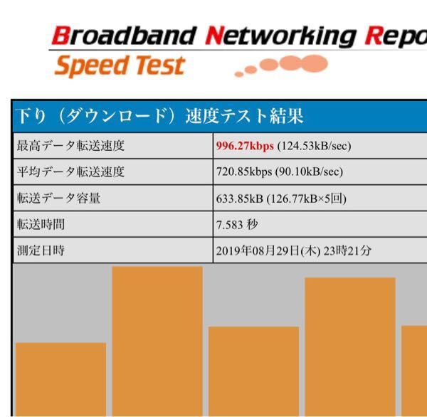 インターネットの回線速度がひどい。普通で大体40mbpsと書... - Yahoo!知恵袋