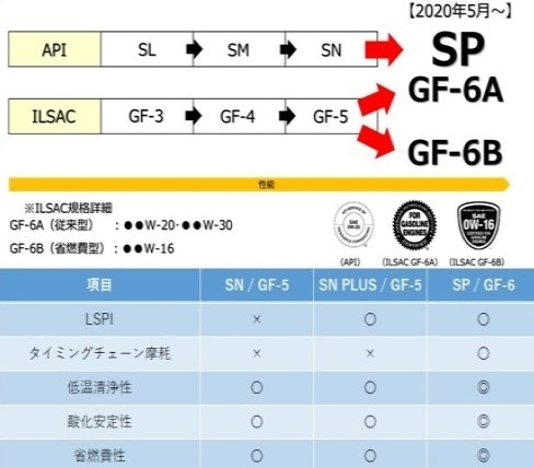 エンジンオイルでAPI規格SNがガソリンエンジン用エンジンオイルの上位グ... - Yahoo!知恵袋