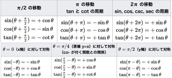 sin(90°+θ)・cos(180°+θ)+sin(-θ)・co... - Yahoo!知恵袋