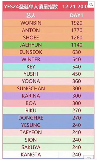 下の表はyes24のsmシーグリの売上表らしいですが、1位、2位、4位がNCT... - Yahoo!知恵袋